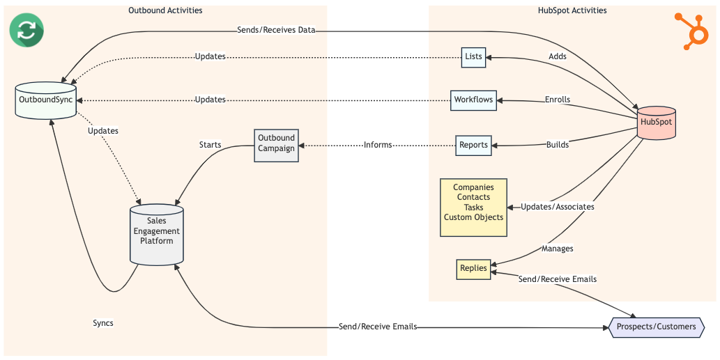 OutboundSync • Custom Smartlead and HubSpot Integration OutboundSync • Custom Smartlead and HubSpot Integration